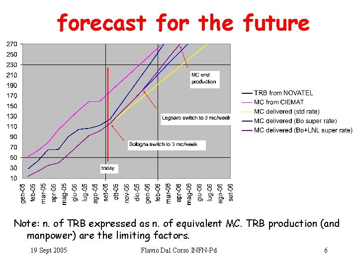 Mini Crates Status Components Status BTIM TRB CCB