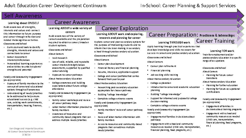 Adult Education Career Development Continuum Self Awareness Learning