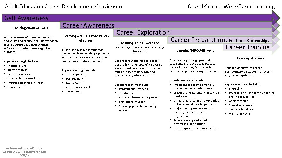 Adult Education Career Development Continuum Self Awareness Learning
