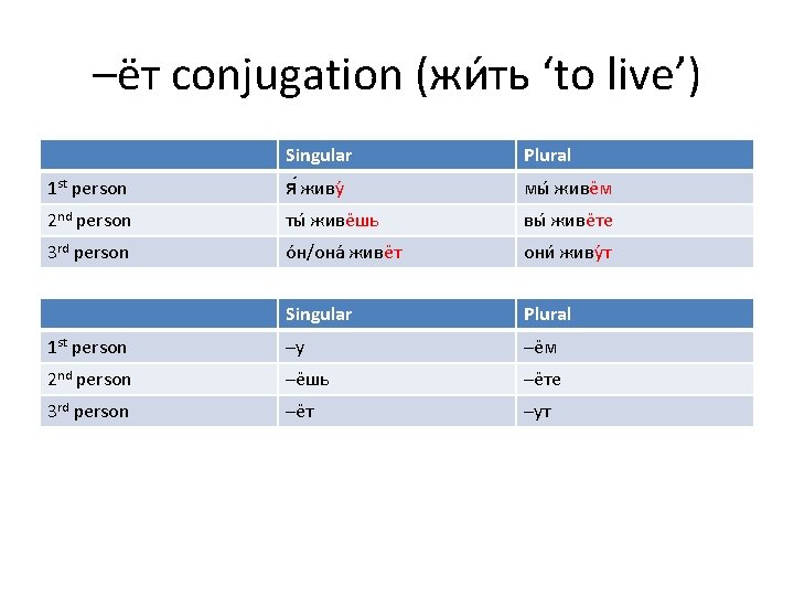 Outline Verb conjugation present tense Talking about countries