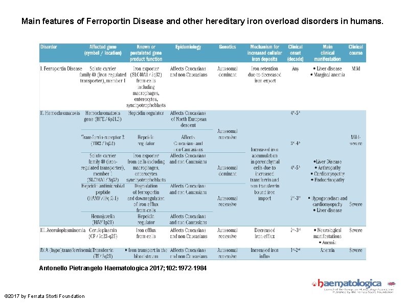 Ferroportin disease pathogenesis diagnosis and treatment by Antonello