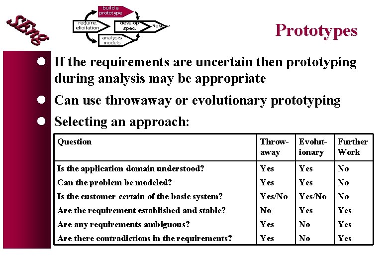 Software Engineering Analysis Concepts and Principles Objectives l