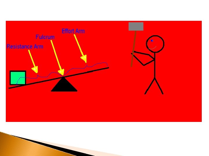 LEVERS Definition Concept Lever is a simple machine