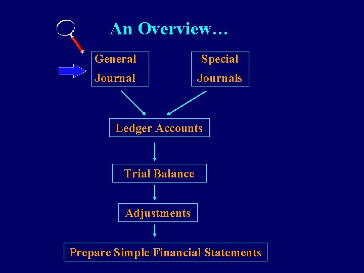 Double Entry System 2 DR CR The Accounting