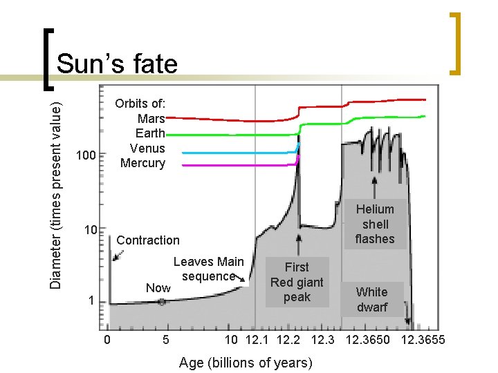 Agenda n n Types of star deaths Relativity