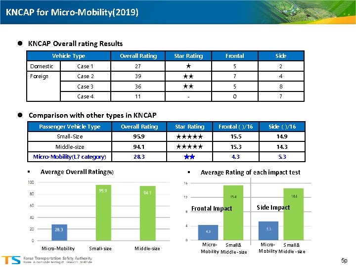 Submitted by the expert from Republic of Korea