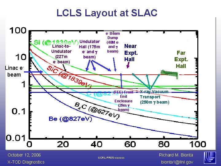 X Ray Diagnostics Overview FAC XTOD Breakout October