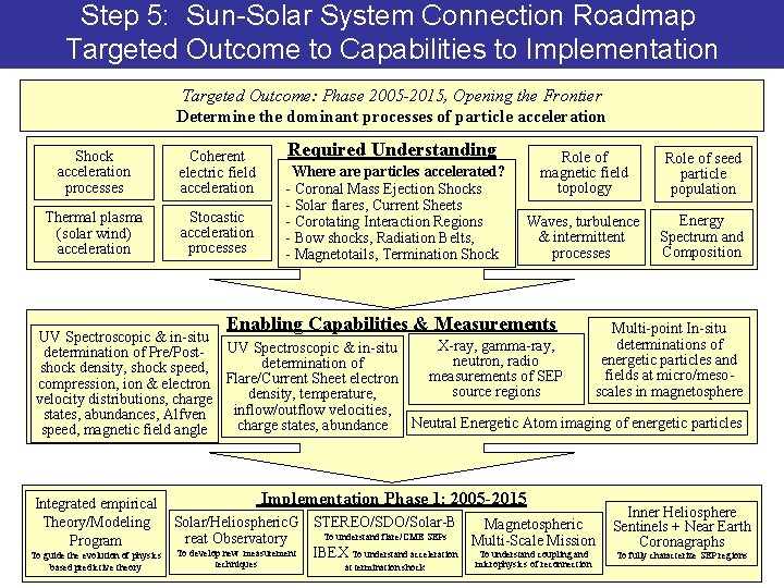 Step 5 SunSolar System Connection Roadmap Targeted Outcome