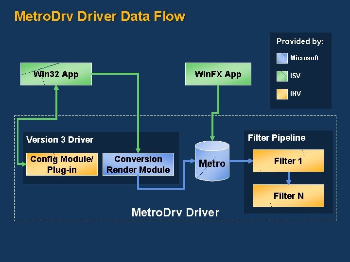 Filterbased Print Drivers Overview Outline Metro Drv Architecture