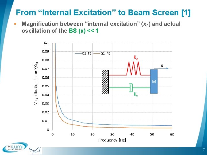 On Beam Screen vibration and its impact on
