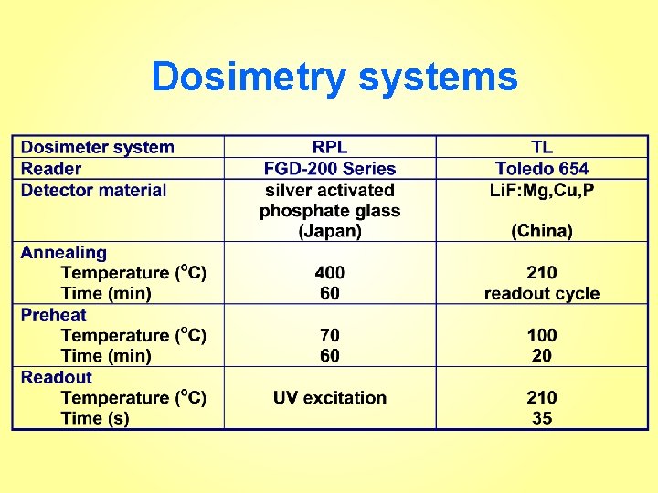 COMPARISON OF DIFFERENT DOSIMETRY SYSTEMS FOR DOSE MEASUREMENTS