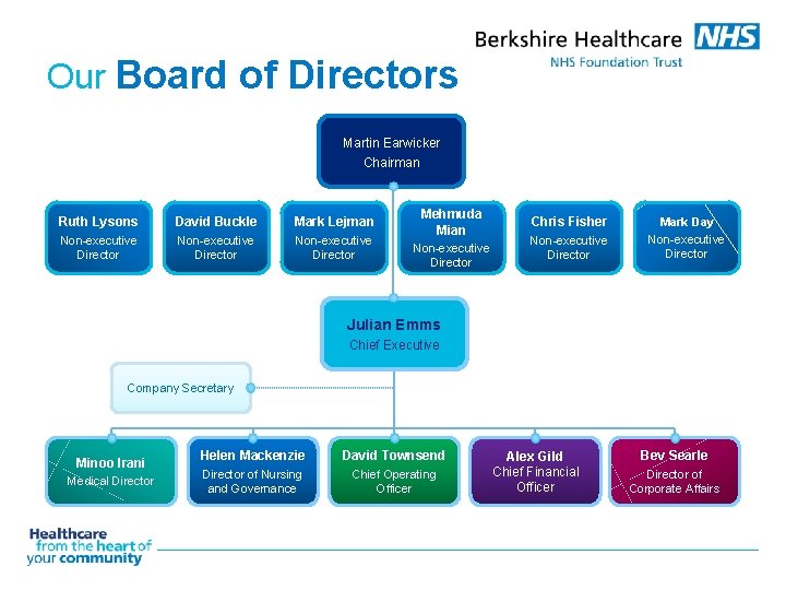 Our Board of Directors Martin Earwicker Chairman Ruth