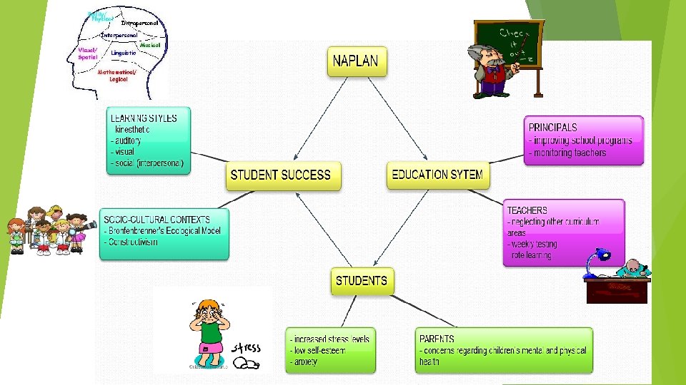 Dimension of Learning 4 SYSTEMS ANALYSIS NAPLAN How