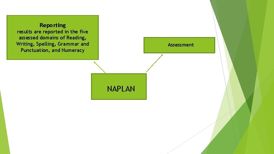 Dimension of Learning 4 SYSTEMS ANALYSIS NAPLAN How