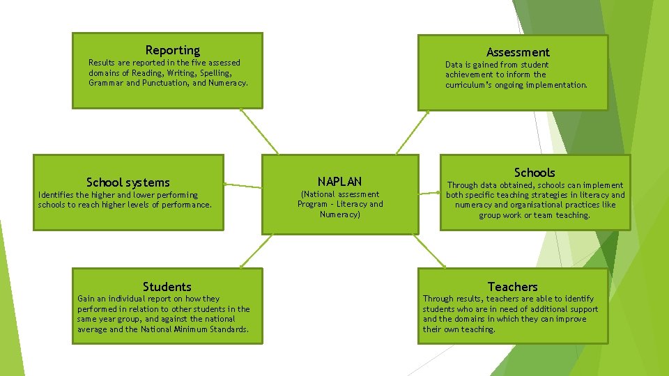 Dimension of Learning 4 SYSTEMS ANALYSIS NAPLAN How
