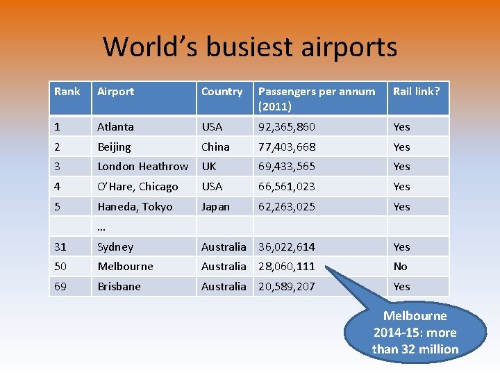 Worlds busiest airports and their public transport links