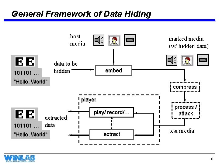 Multimedia Data Hiding Wade Trappe Wireless Information Network