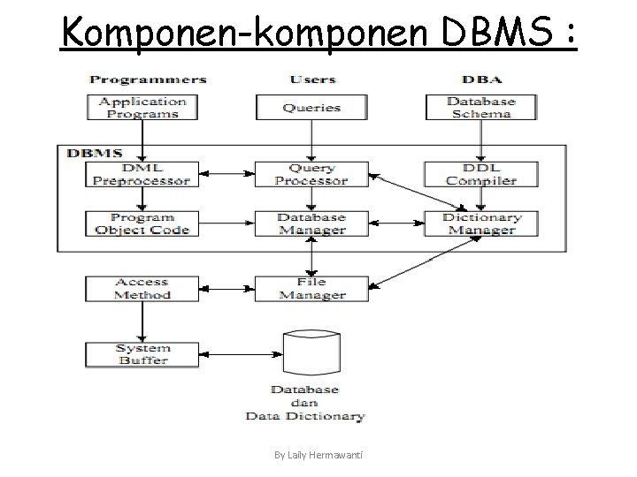 Bab 2 Mengenal Data Base Management System DBMS