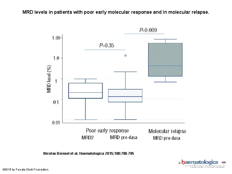 Dasatinib in highrisk core binding factor acute myeloid
