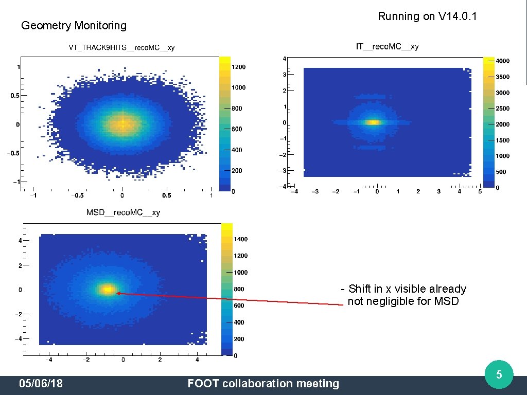 5 th June 2018 FOOT collaboration Global Reconstruction