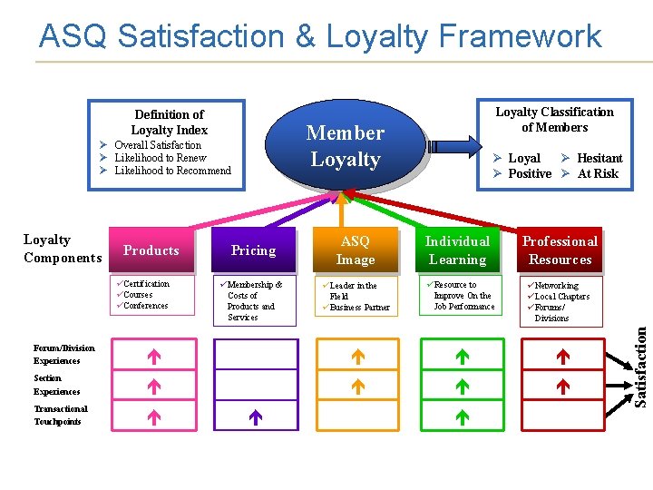 2010 Division and Section Loyalty Study Executive Summary