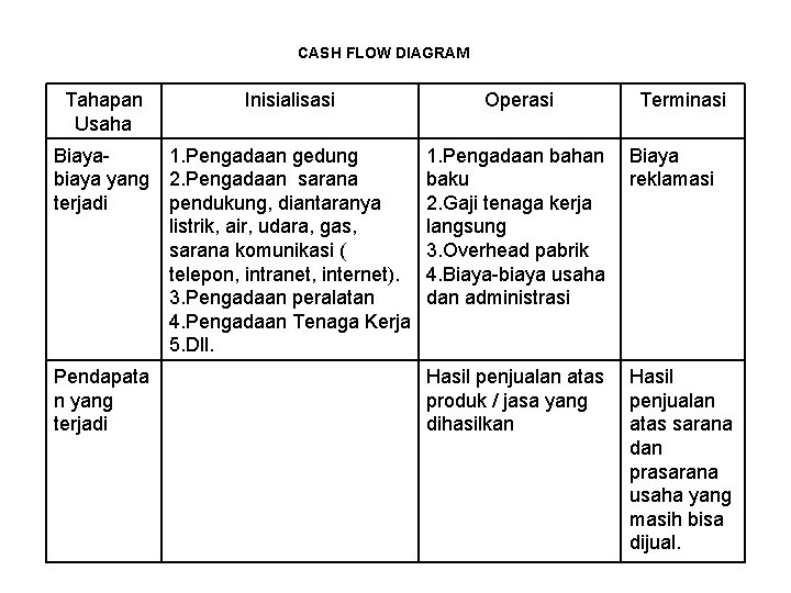 CASH FLOW DIAGRAM Tahapan Usaha Inisialisasi Pengertian Tahap