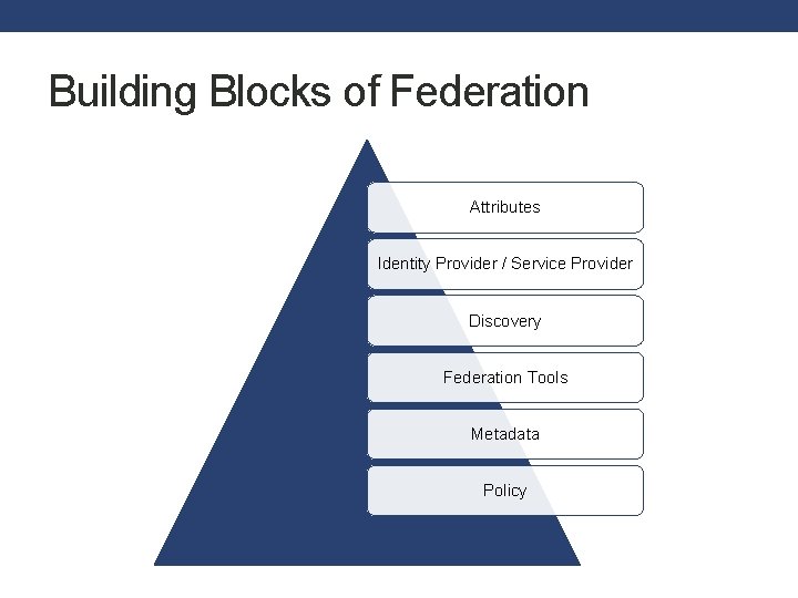 INTRODUCTION TO IDENTITY FEDERATIONS Heather Flanagan NSRC Learning