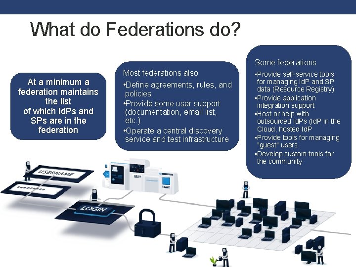 INTRODUCTION TO IDENTITY FEDERATIONS Heather Flanagan NSRC Learning