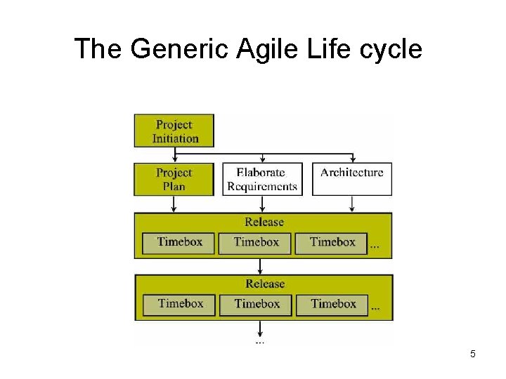 Evolutionary Development T Gilb 1 The Agile Alliance