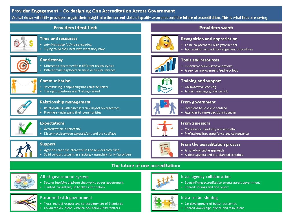 Provider Engagement Codesigning One Accreditation Across Government We