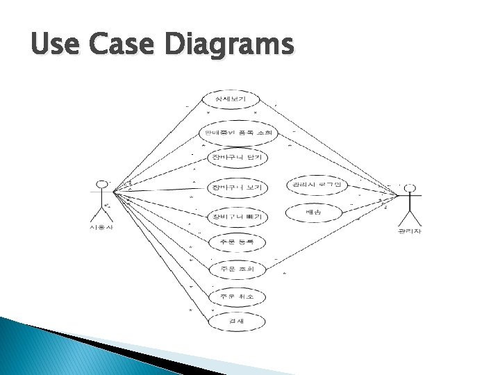 Use Case Use Case Diagrams Use Case Descriptions