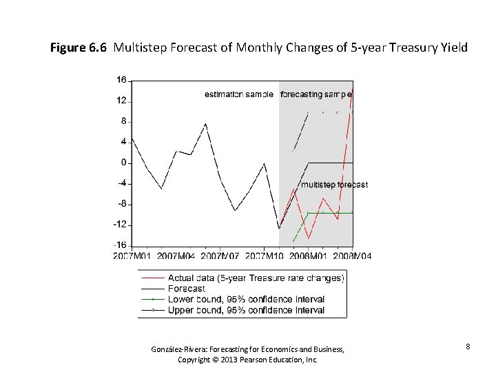 CHAPTER 6 FORECASTING WITH MOVING AVERAGE MA MODELS
