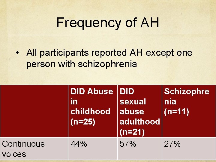 Auditory hallucinations in dissociative identity disorder with and
