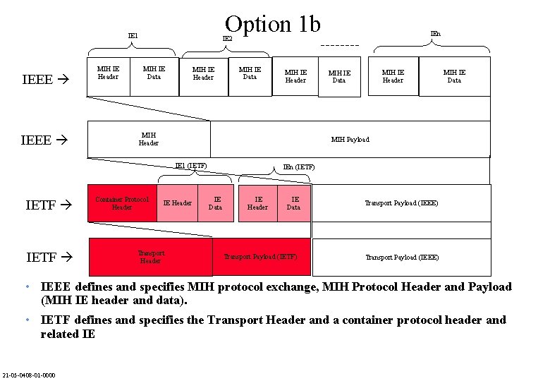 IEEE 802 21 MEDIA INDEPENDENT HANDOVER DCN 21