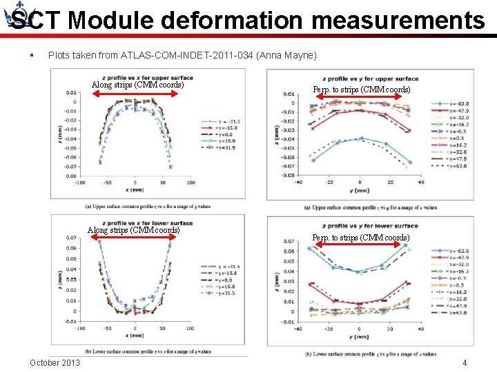 Planar distortions for SCT Barrel Modules Adrian Bevan