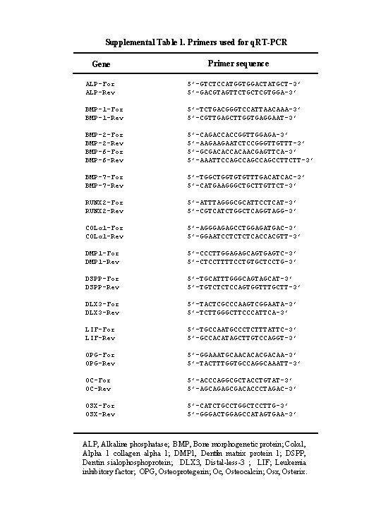 Supplemental Table 1 Primers used for q RTPCR