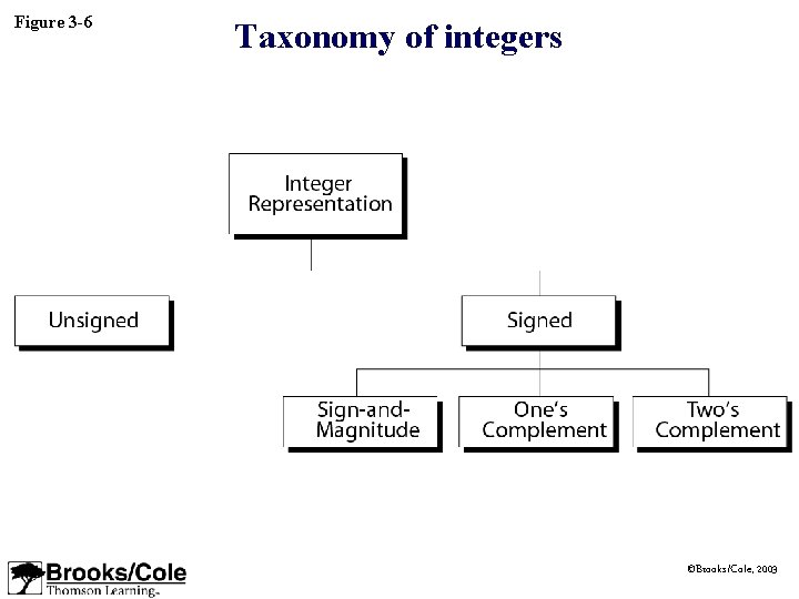 Chapter 3 Number Representation BrooksCole 2003 OBJECTIVES After