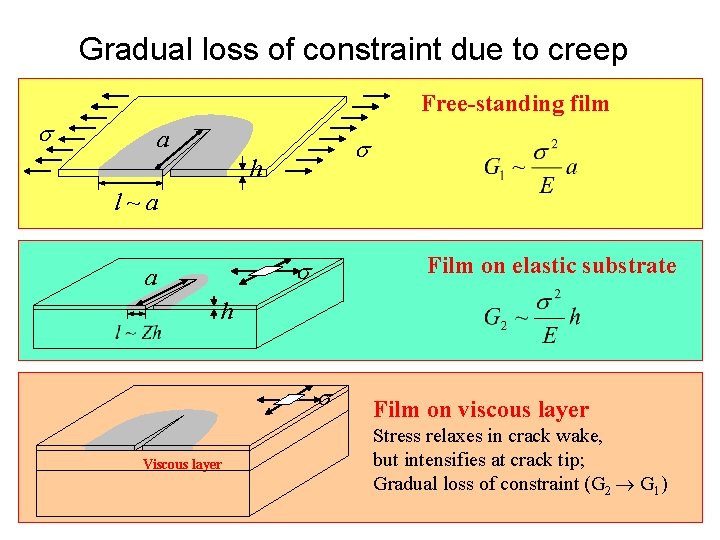 Thin Film Cracking Modulated by Underlayer Creep Rui