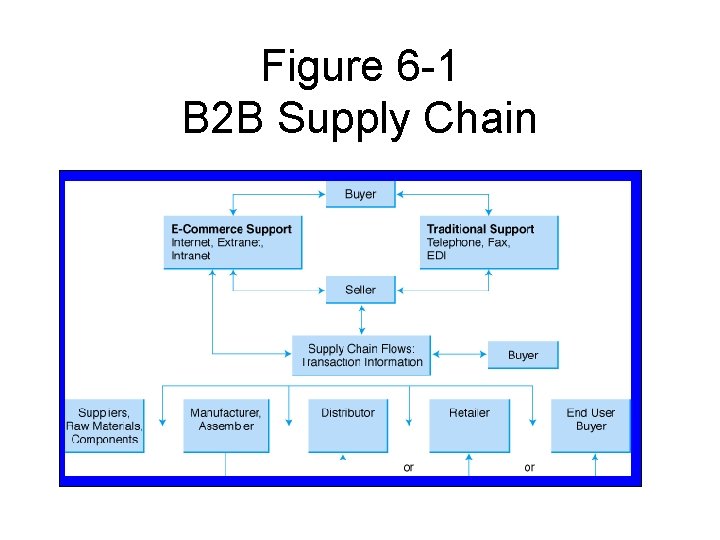 Part I CompanyCentric B 2 B Concepts and
