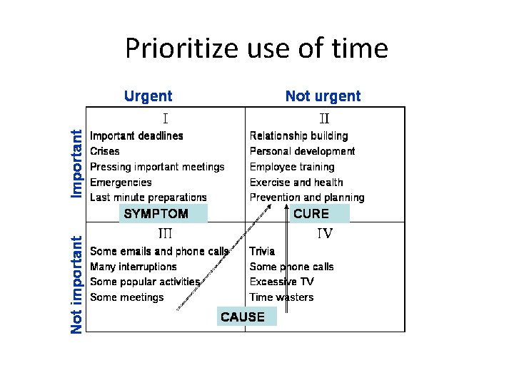 Time Management CONCENTRATE ON RESULTS NOT ON BEING