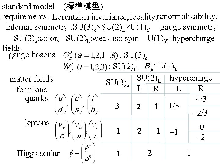 standard model requirements Lorentzian invariance locality ...