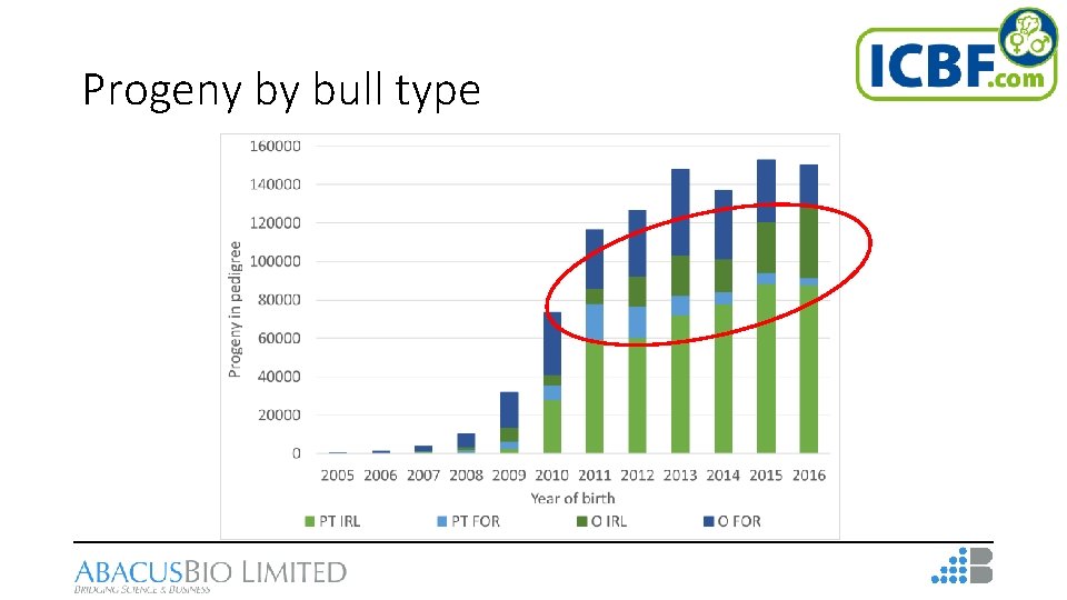 Genetic diversity of sires used in the Irish