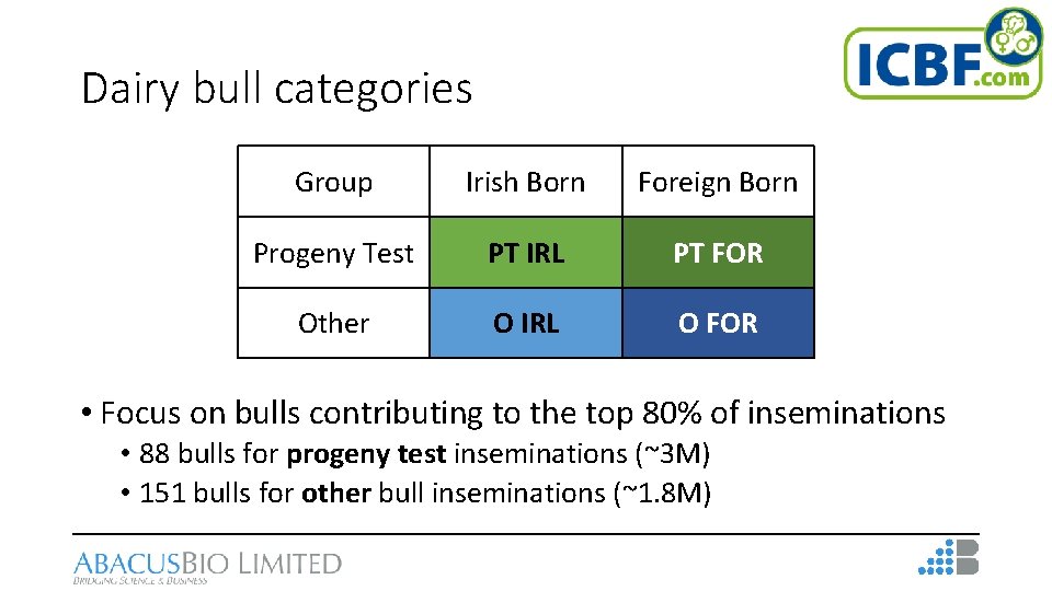 Genetic diversity of sires used in the Irish