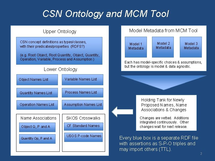 Standard Names Ontology and MCM Tool ModelAgnostic Earth
