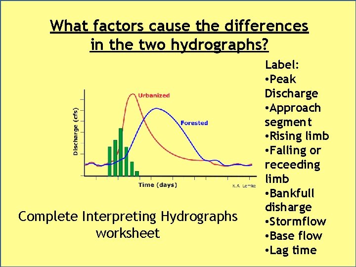 Complete the diagram use the following labels Time