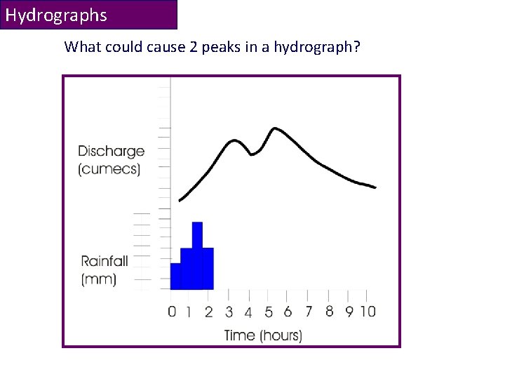 Complete the diagram use the following labels Time
