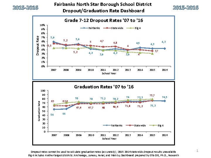 Fairbanks North Star Borough School District DropoutGraduation Rate