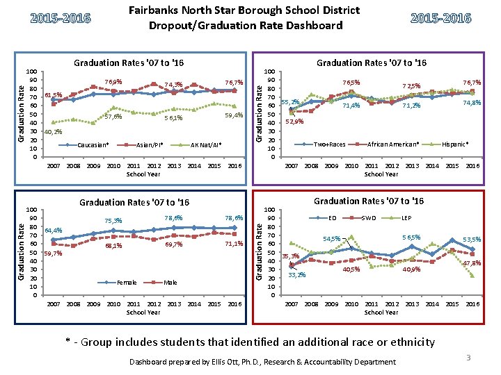 Fairbanks North Star Borough School District DropoutGraduation Rate
