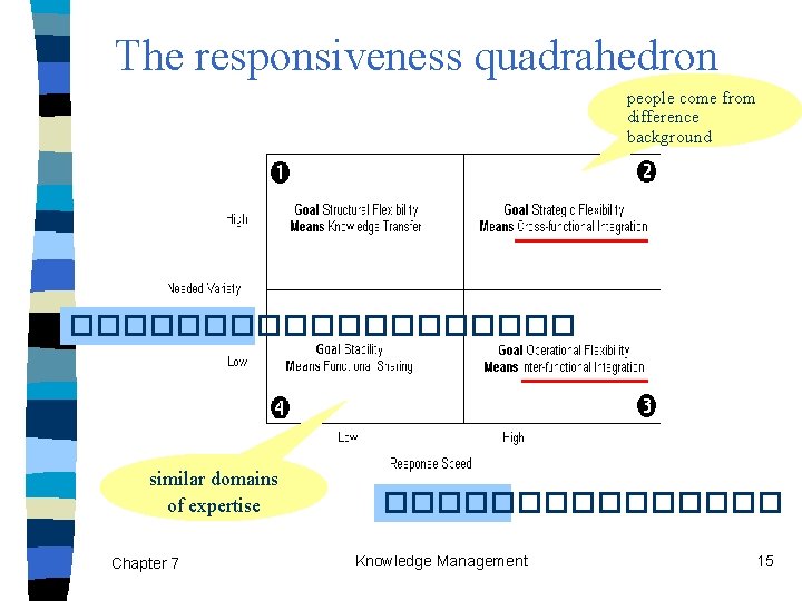 Chapter 7 Align Knowledge Management and Business Strategy