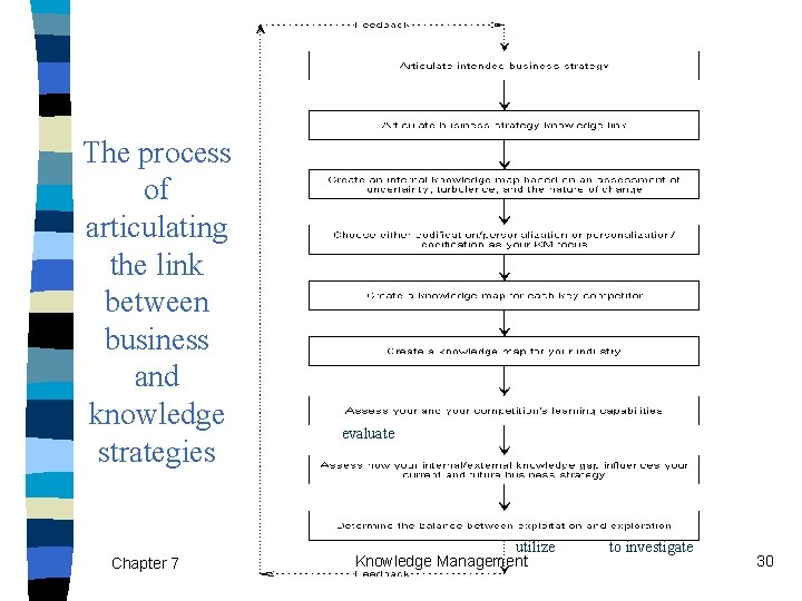 Chapter 7 Align Knowledge Management and Business Strategy